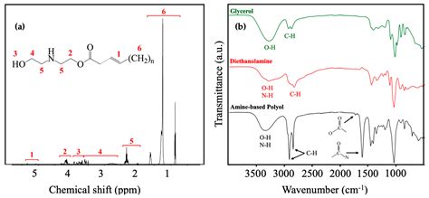 Sustainability Free Full Text Elucidating The Impact Of Polyol