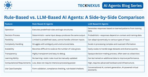 Rule Based Vs Llm Based Ai Agents A Side By Side Comparison