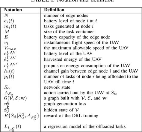 Table I From Exploring Graph Neural Networks For Joint Cruise Control