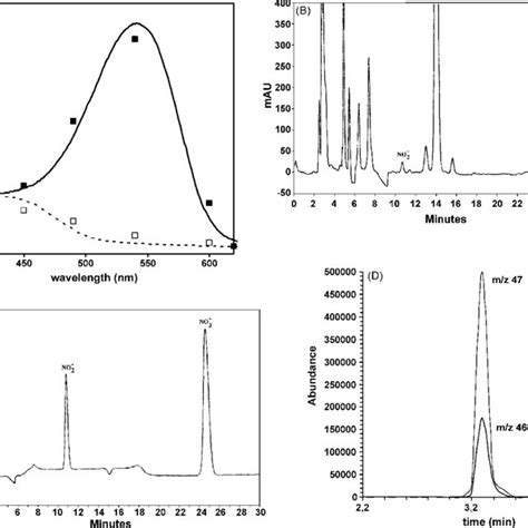 Correlation Between No X Nitrate Nitrite Concentrations Measured In Download Scientific