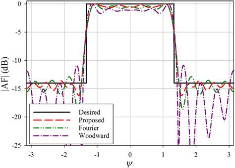 the synthesized pattern of a 25‐elements pulse array download