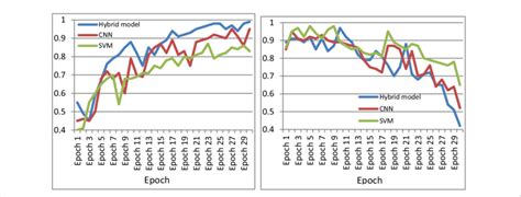 Comparison Of Performance Of Cnn Svm And The Proposed Model A Download Scientific Diagram