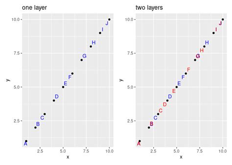 Feature Discussion Layers Aware Of Each Other In Ggplot2 Package