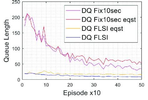 Simulation Results Based On Total Queue Length Values According To