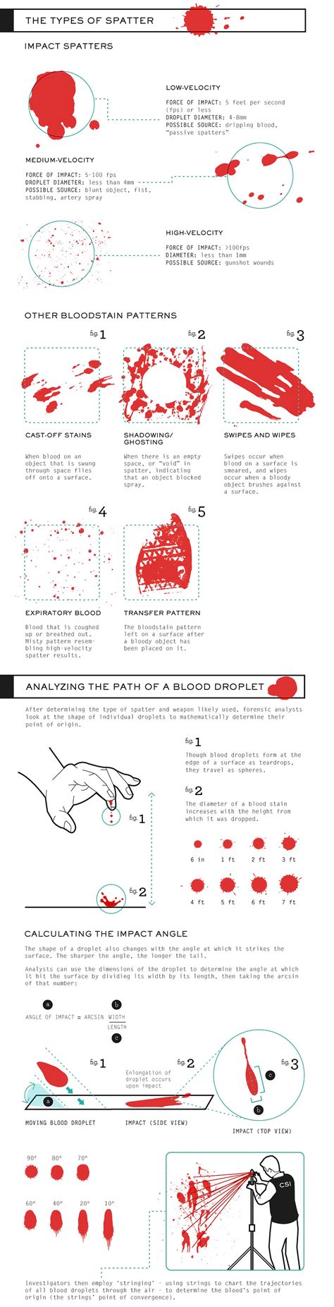 Bloodstain Pattern Analysis RECOIL OFFGRID