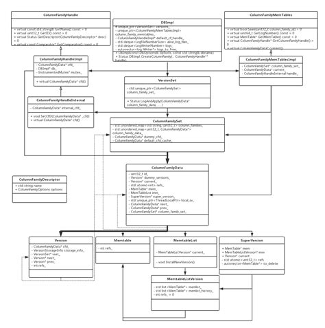 【rocksdb实现分析及优化】 write及flush实现 ·