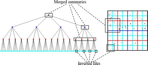 The Basic Structure Of A Quad Tree Download Scientific Diagram