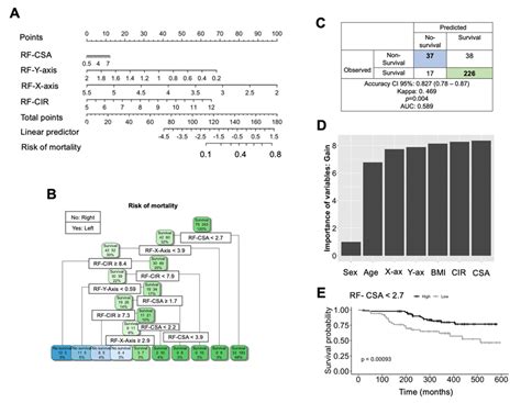 Random Forest And Machine Learning Analysis A A Nomogram Of