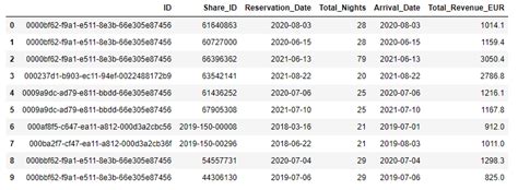 Customer Segmentation Rfm With K Means