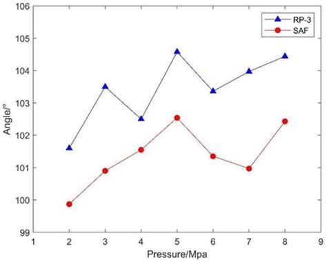 Numerical Investigation On Atomization Characteristics Of Sustainable Aviation Biofuel Aip
