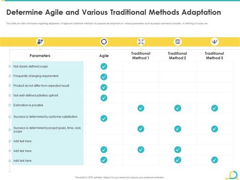 Determine Agile And Various Traditional Agile In Bid Projects Development IT Presentation