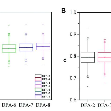 The Box Chart For Results Of Dfa 2 Dfa 6 And Dfa Best6 Methods For