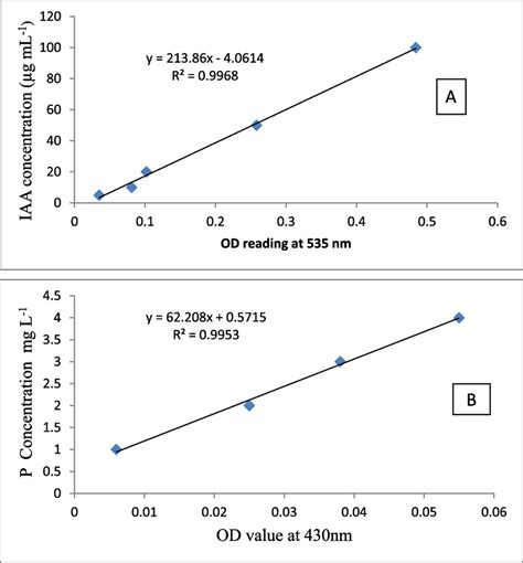 Standard Curve Of Xylose At Taylah North Blog