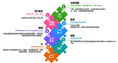 Sap Business Technology Platform Btp的中级架构理解 清洁 Sap Community