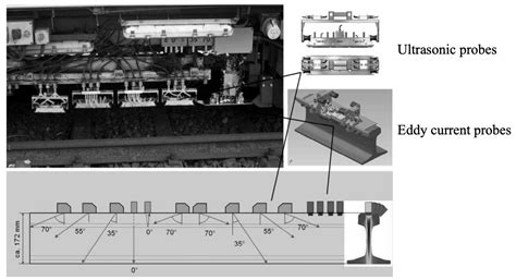 Sensors Free Full Text Detection Of Rail Defects Using Ndt Methods