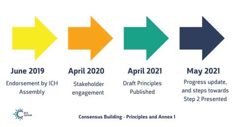 Implementation Of Ich Gcp E6 R3 Gcp Central