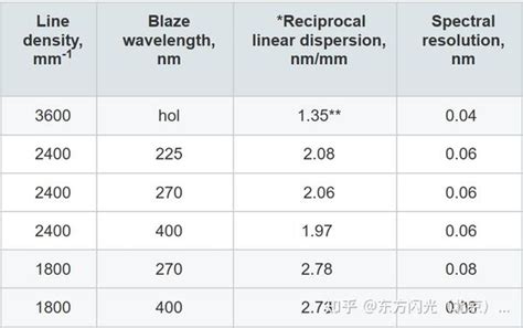 科普小知识 如何选择光栅？ 知乎
