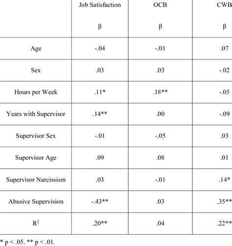 Regression Equations Predicting Job Satisfaction Ocb And Cwb