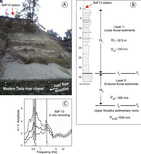 An Example Of Foreland Outcrops And Of Horizontal To Vertical Spectral Download Scientific