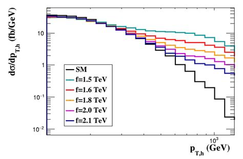 invariant mass and transverse momentum distributions for the tth