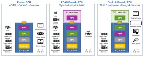 advance the development of centralized car compute and sdv