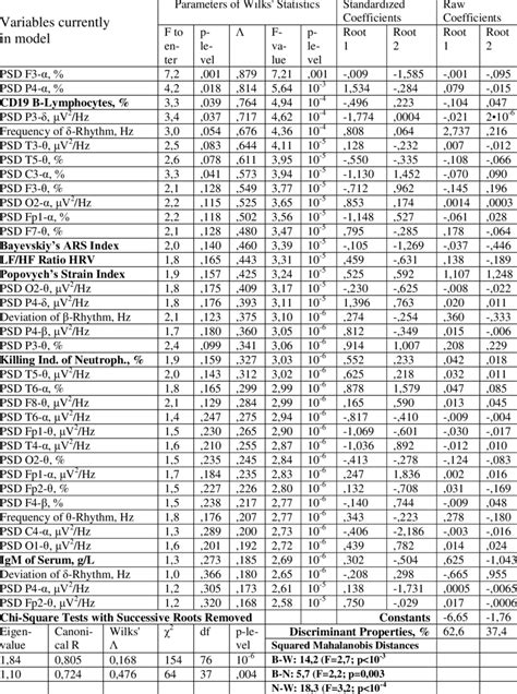 Discriminant Function Analysis Summary Step 38 N Of Variables S In