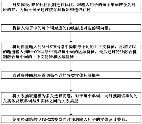Entity Relationship Joint Extraction Method And System Eureka Patsnap