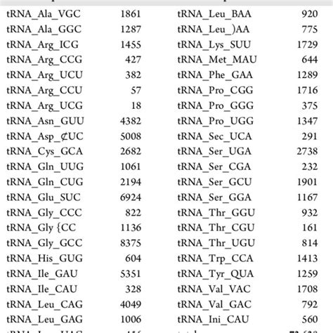 E Coli Trna Nanopore Reads That Align To 10 E Coli Isodecoder