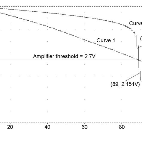 comparator characteristics curve 1 for the old comparator curve 2 for