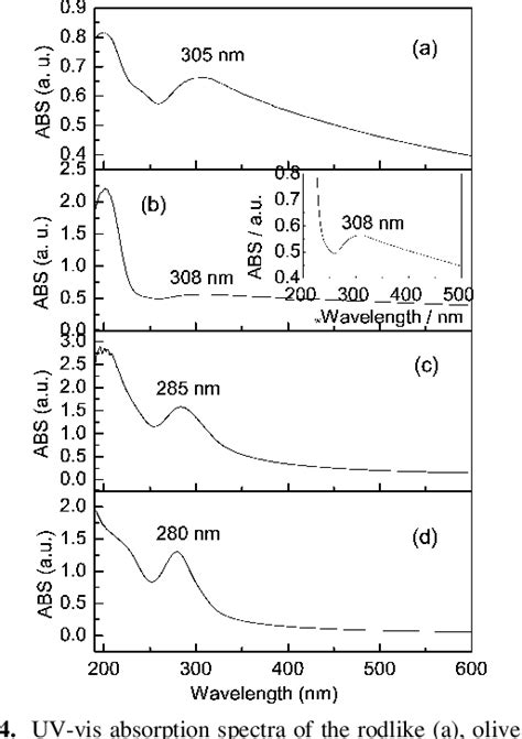 figure 2 from morphological control and luminescent properties of yvo4