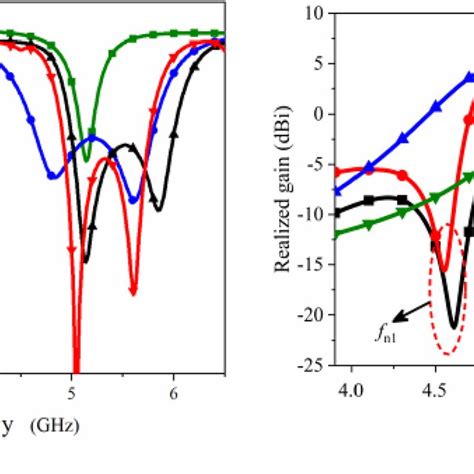 simulated s‐parameters and gains download scientific diagram