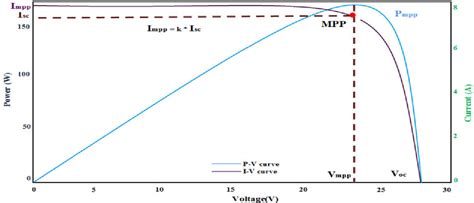 Figure 27 From Design Of An Arduino Based Maximum Power Point Tracking