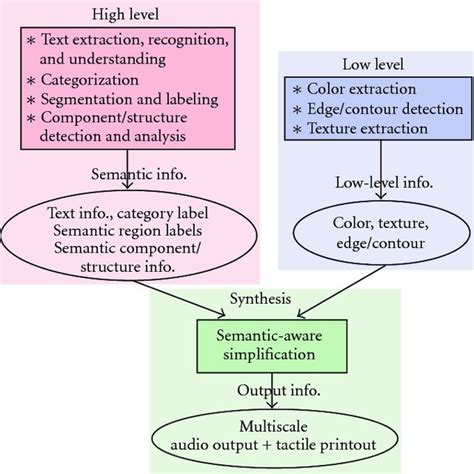 diagram of semantic aware graphic image simplification download