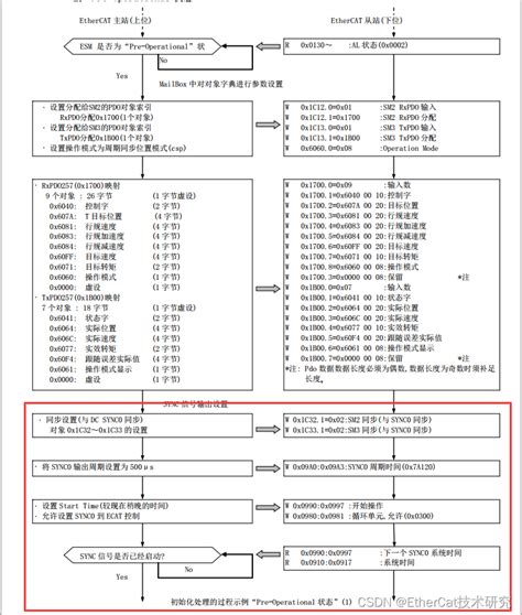 igh详解十、ethercat dc（2）同步流程 基于stm32的 igh 主站 dc同步问题 csdn博客