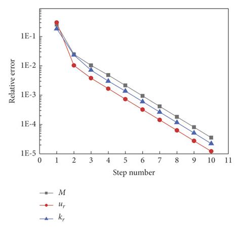The Convergence Of The Relative Error Download Scientific Diagram