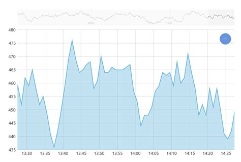 Area With Time Based Data Amcharts