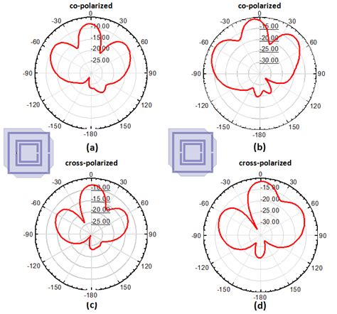 Radiation Pattern Of Three Ring Srr Metamaterial Microstrip Patch