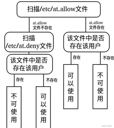 Rhce (linux进阶)1 单一例行任务 定时执行任务 Csdn博客 Rhce (linux进阶)1 单一例行任务 定时执行任务 Csdn博客