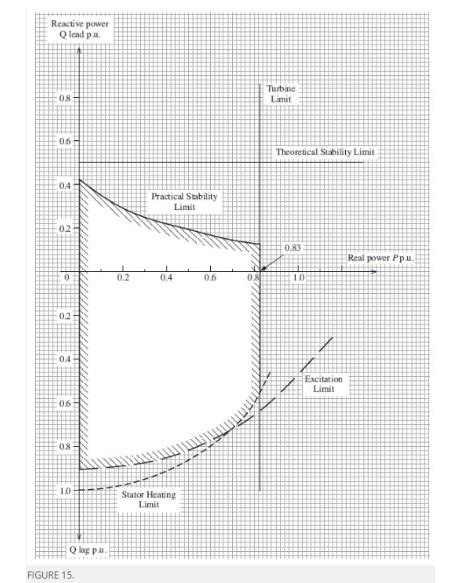 5 This Question Is About Generator Capability Charts