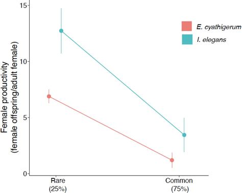 Sexual Conflict Promotes Species Coexistence Through Negative Frequency Dependence PreLights