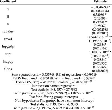 Estimation Of One Way Fixed Effect Model Individual State Effect