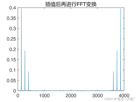 补零、插值后fft变换的影响以及频率分辨率的理解fft插值 Csdn博客