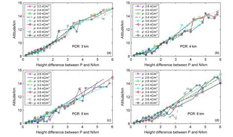 Variations Of Ic Flash Initiation Altitude With The Height Difference Download Scientific