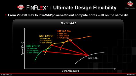 The Truth Of Tsmc 5nm By Skyjuice Angstronomics