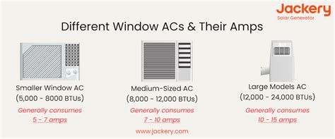 How Many Amps Does A Window Ac Use Jackery