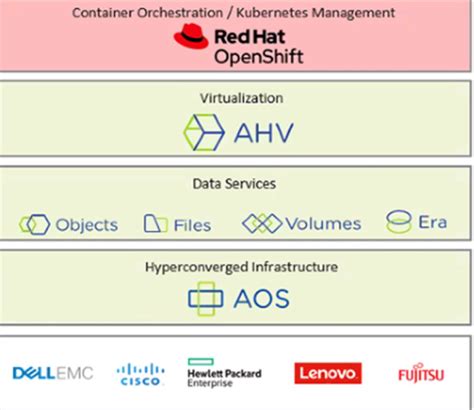 lee caswell on linkedin new validated design for red hat openshift