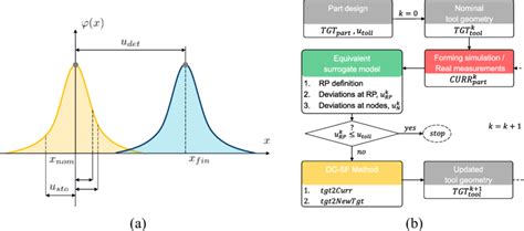 A Deterministic And Stochastic Deviations B Iterative Compensation