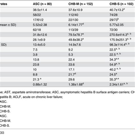 The Clinical Data And Hbv Mutation Profiles In 438 Subjects Download Table