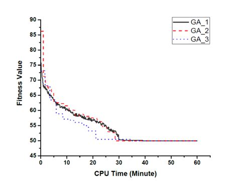 7 Fitness Values Over Time With Three Random Initial Populations In Ga