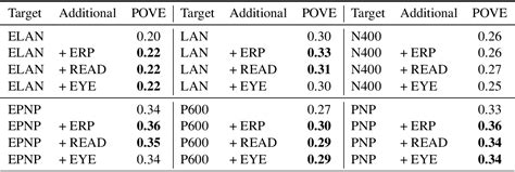 Understanding Language Elicited Eeg Data By Predicting It From A Fine Tuned Language Model Understanding Language Elicited Eeg Data By Predicting It From A Fine Tuned Language Model